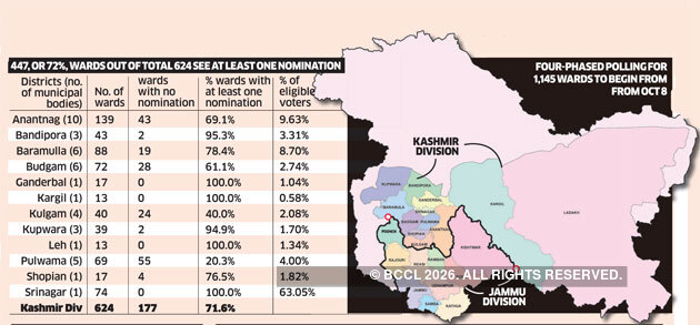 Despite boycott, Kashmir all set for municipal polls - The Economic Times