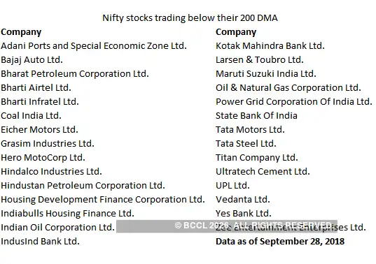 200 DMAs show these stocks are oversold; should you buy? - The Economic ...