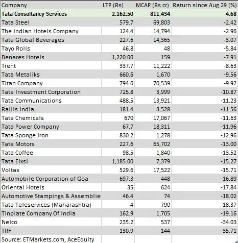 tata group stocks: 99% of Tata stocks reel under pressure but rupee ...