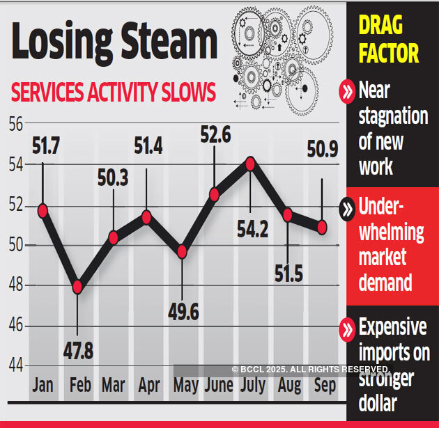 Service activity slows in Sept, Purchasing Managers’ Index at 50.9 ...
