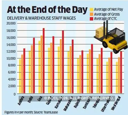Amazon: Amazon wages in step with rivals in India - The Economic Times