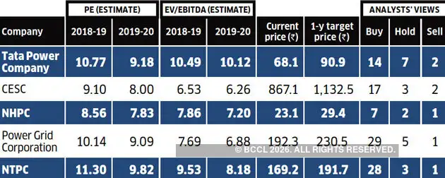 Power sector stocks: 5 power sector stocks with substantial one-year ...