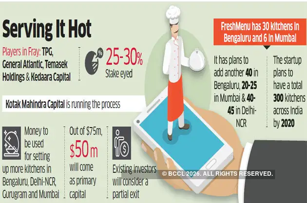 FreshMenu opens talks with PEs to raise $75 million - The Economic Times