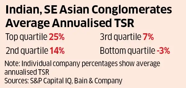 In India, conglomerates must hone that edge - The Economic Times