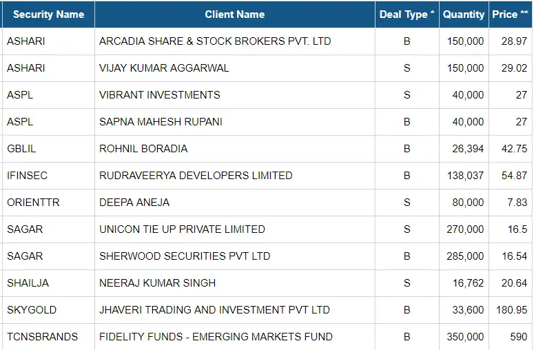 bulk deals: Check out all the bulk deals from Tuesday's session - The ...