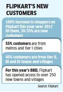 Flipkart Big Billion Days Sale | Bigger Billion Days: How this year’s ...