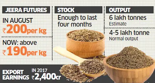Jeera: Jeera may firm up on high demand, low rains - The Economic Times