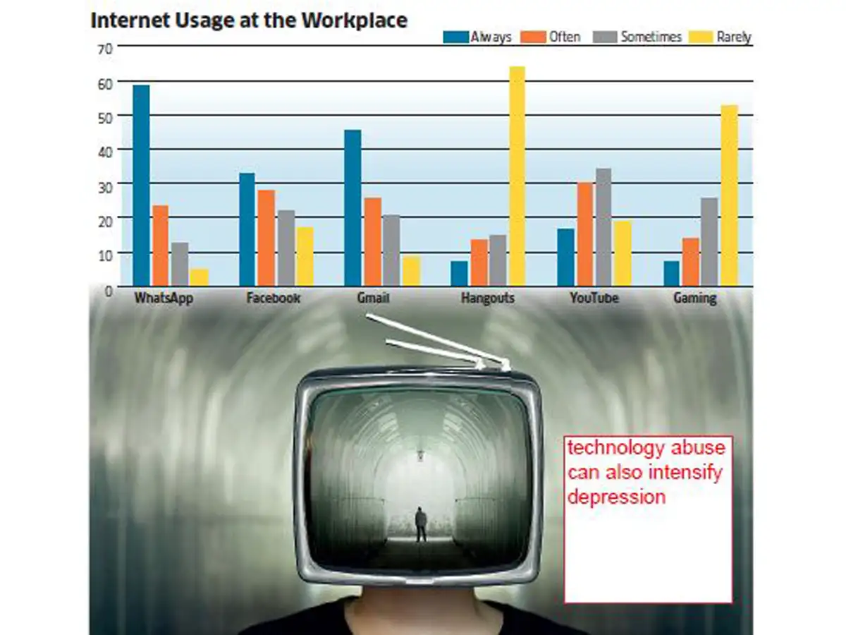 depression: Spending too much time on social media? Tech abuse may lead ...