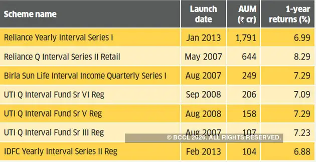 Mutual Funds: Should you invest in interval mutual funds for your short ...