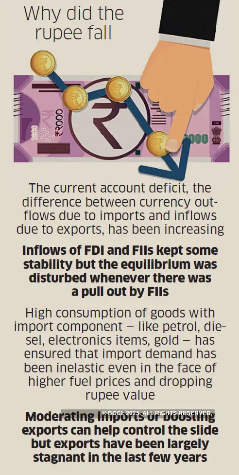 Rupee: What the falling rupee did to businesses across India - The ...