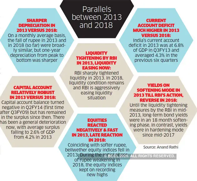 Rupee: What the falling rupee did to businesses across India - The ...