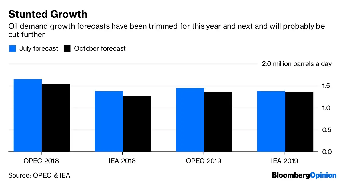 Crude oil: Oil demand is cooling; don't expect prices to follow - The ...