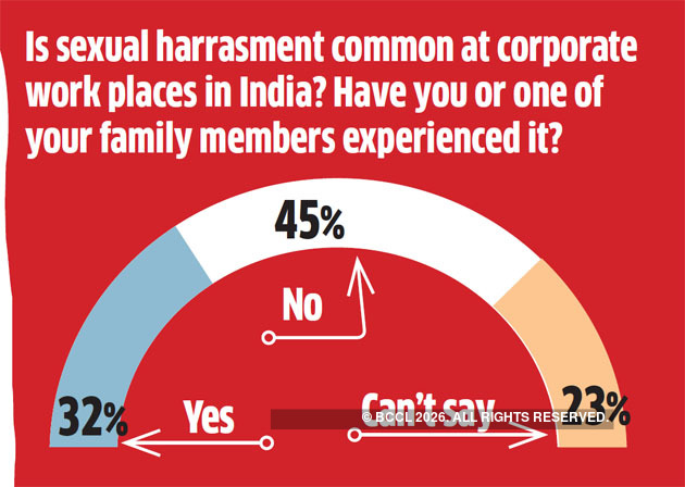 #MeToo: A survey says nearly 80% women never report harassment - The ...