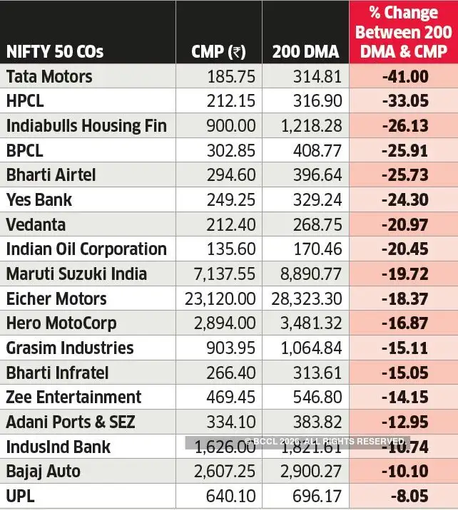 Stocks to sell: Most Nifty companies trading below 200 DMA, indicating ...