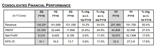 Reliance Industries Ltd.: Reliance Q2 profit rises 17% to Rs 9,516 ...