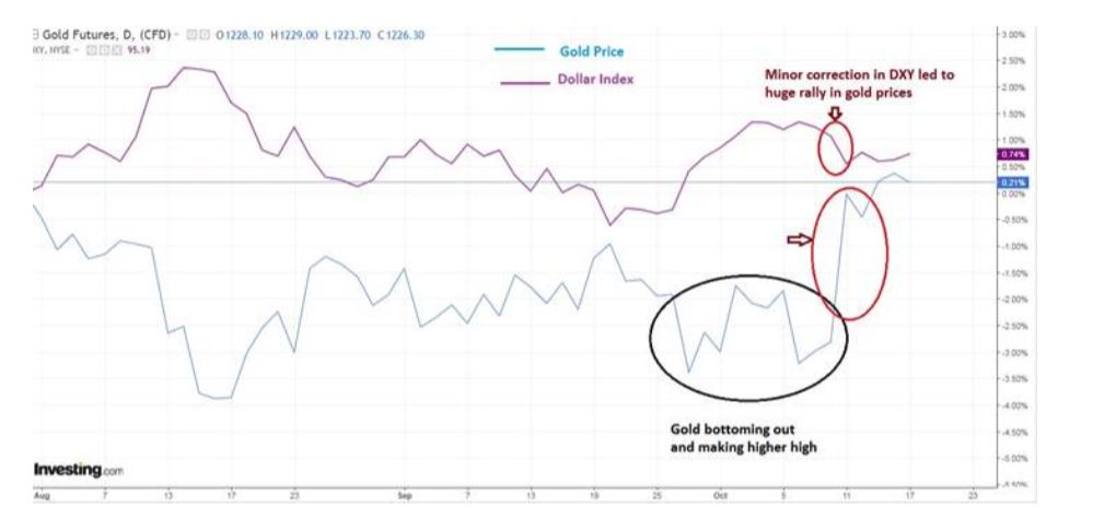 Gold prices: Gold breaks out of a narrow range, multiple indicators ...