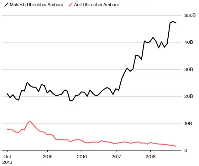 Reliance Industries Ltd.: India’s richest brothers and how they grew ...