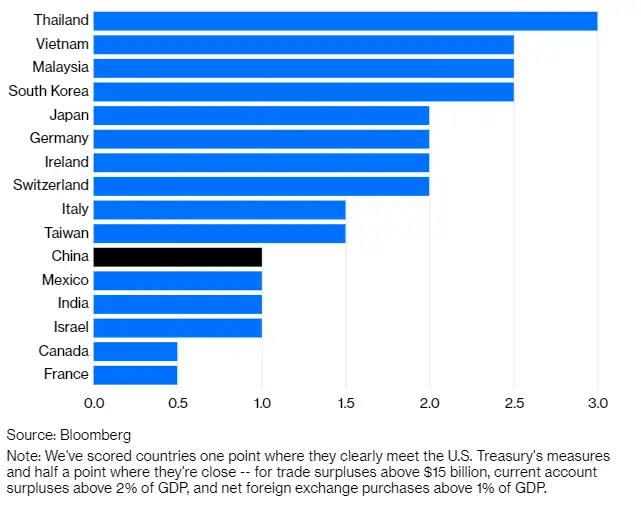 Donald Trump: The real currency manipulators get off the hook - The ...