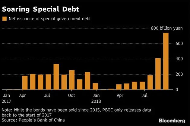China's $195 billion debt splurge has less bang than you think - The ...
