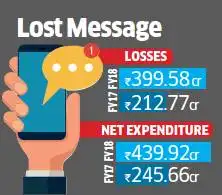 hike: Hike receives a message, losses zoom - The Economic Times