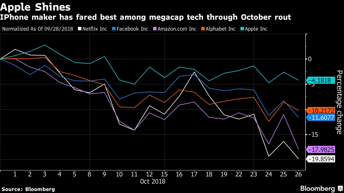 Apple share price: As internet stocks plunge, 'old tech' finds new ...