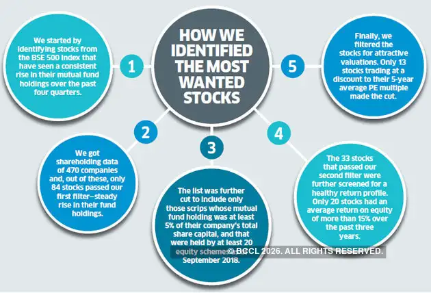 Mutual funds: 7 stocks most favoured by mutual funds over last one year