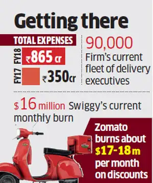 swiggy: Swiggy scores a 232% surge in revenue in FY18 at Rs 442 crore ...