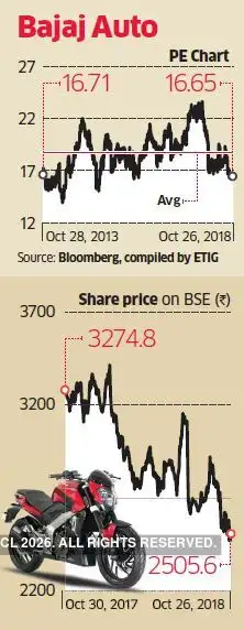 bajaj auto: Volume growth may make up for Bajaj Auto’s margin loss ...