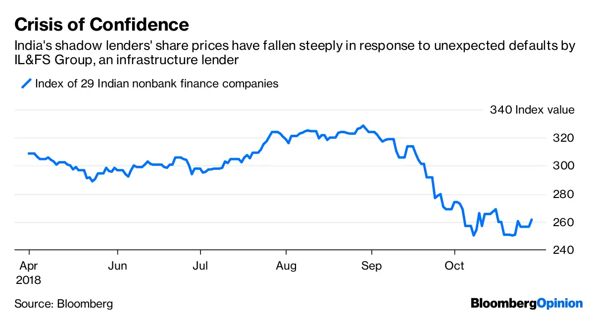 Liquidity crunch: The solution to India's liquidity crunch is far from ...