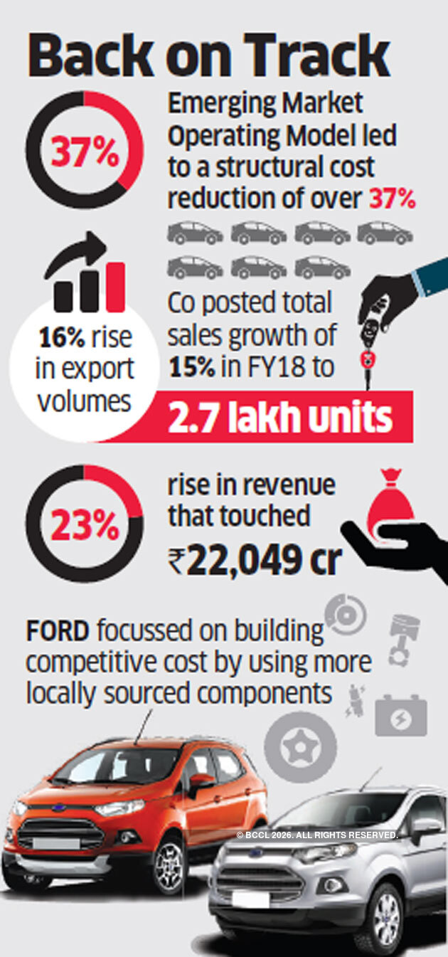 Ford Motor India drives into profit zone after eight years - The ...