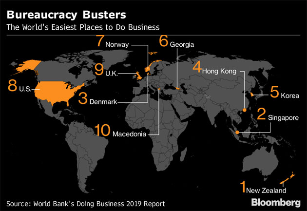 Ease of Doing Business 2019: Where to do business in 2019. And where to ...