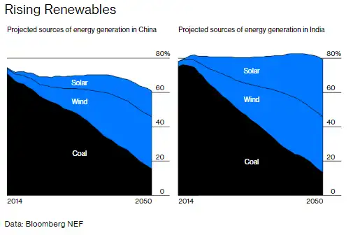 global warming: The dirty legacy of China’s and India’s growth - The ...