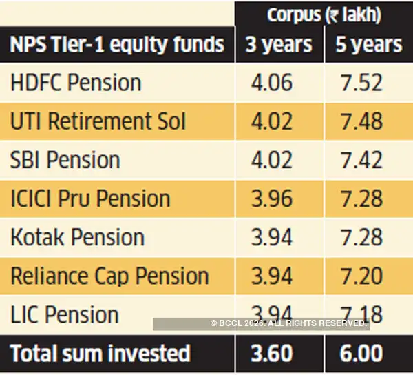 NPS: Why NPS investors shouldn’t worry about the fall in returns - The ...
