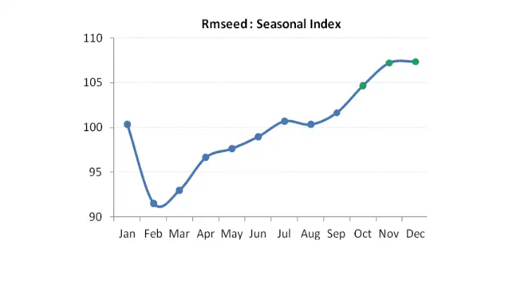 Mustard seed: Expectation of improving meal exports to drive mustard ...