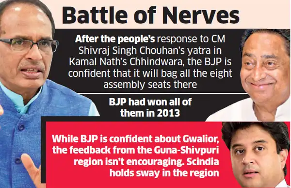 MP Elections: Madhya Pradesh polls: Kamal Nath’s Chhindwara ...