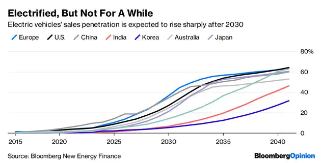 Electric Cars: A $6 trillion barrier holds electric cars back