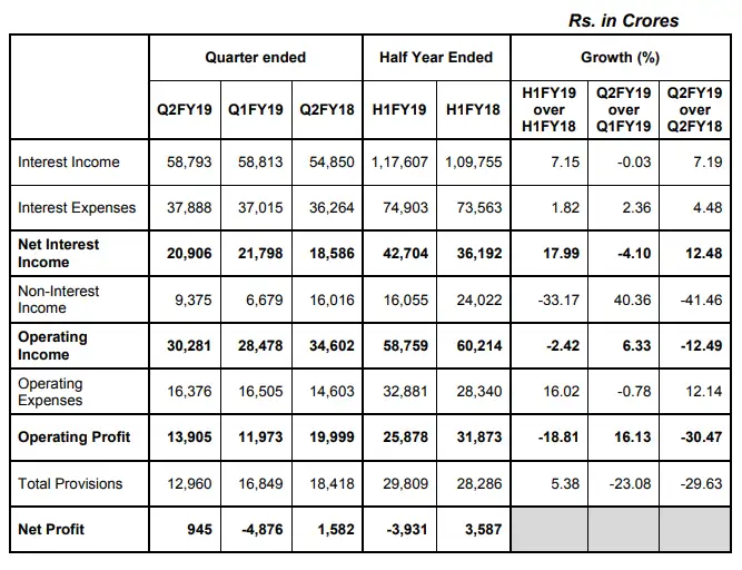 SBI Q2 results: SBI Q2 profit slumps 40% YoY to Rs 945 crore, asset ...