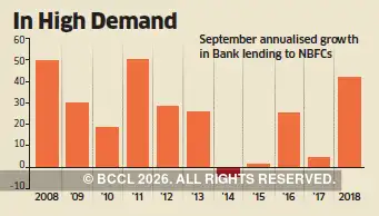 NBFC: Growth in bank loans to NBFCs at 7-yr high - The Economic Times