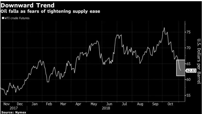 oil: Oil declines to 7-month low as worldwide supply anxieties ease ...