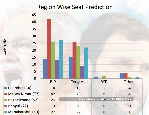 Madhya Pradesh election: Times Now-CNX pre-poll survey predicts win for ...