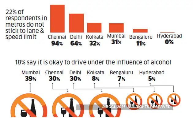 How cautious and compassionate are Indian drivers? - The Economic Times