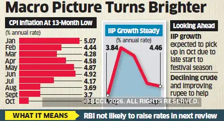 economy: More cheer for economy after crude respite - The Economic Times