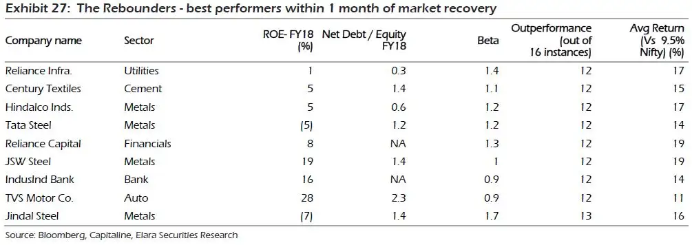 Stocks that gained in market crash: Stocks that tend to fare better in ...