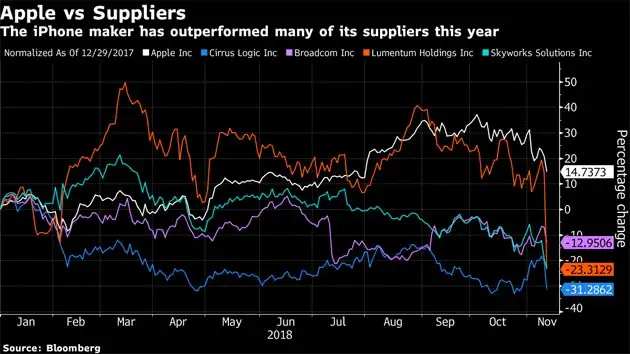 Apple has a Plan B as iPhone demand peaks; Many suppliers don't - The ...