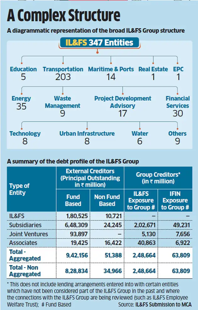 Here's what it takes to put the beleaguered IL&FS back on track - The ...