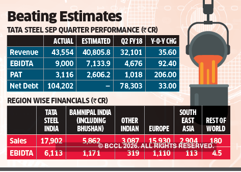 Tata Steel Ltd.: Domestic business, Bhushan buy boost Tata Steel’s Q2 ...