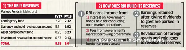 Battle over reserves: Here's how much money RBI sits on, can part with ...