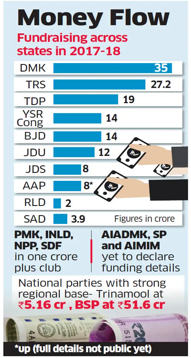 Regional parties grow richer, DMK tops the list - The Economic Times