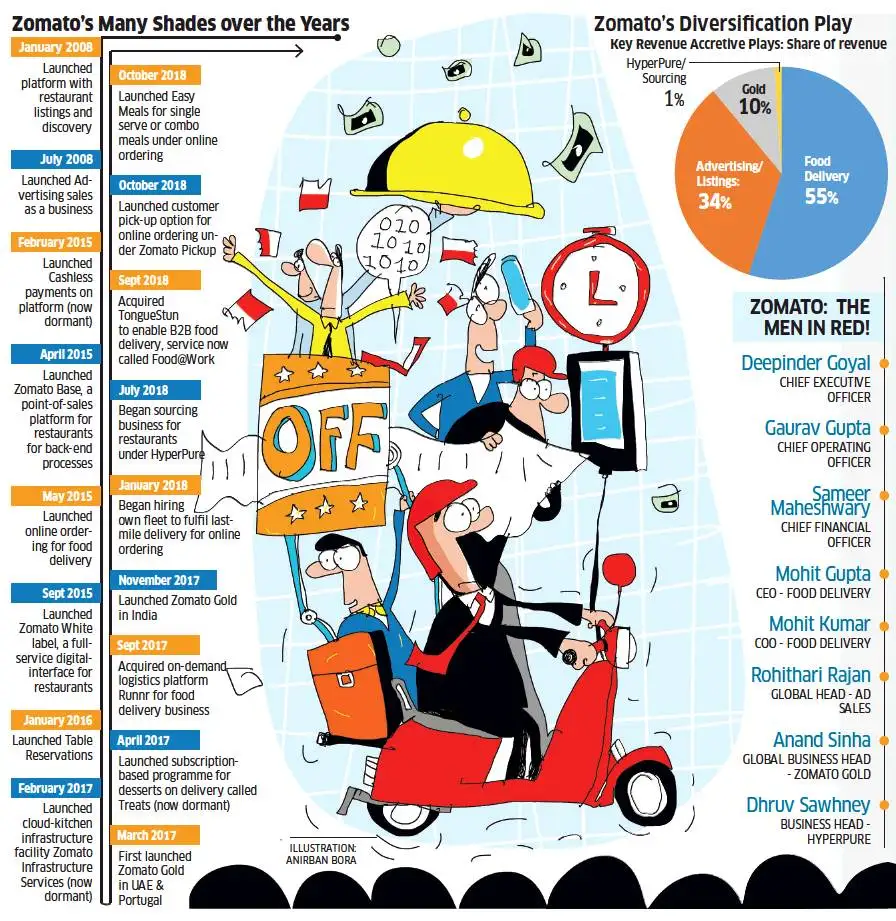 Zomato: Zomato's full-course strategy - The Economic Times