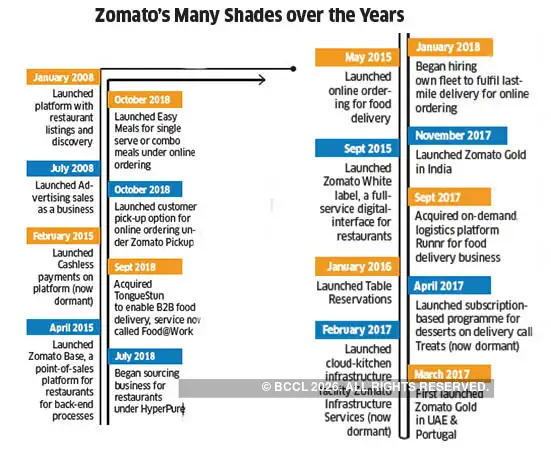 Zomato’s full-course strategy: From supply to delivery and more - The ...